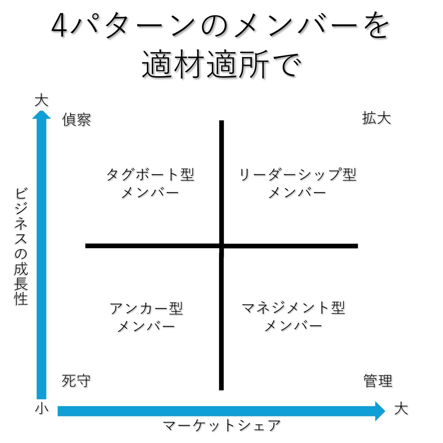事業には、4つの傾向を持ったメンバーが必要。FFS理論でメンバーの特性を診断して適材適所で生産性Up